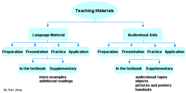 Teach Materials