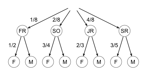 Conditional Probability, Independent Events, and Bayes' Rule